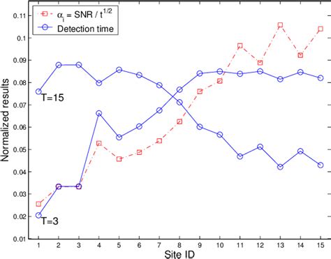 Figure 1 From Resource Allocation For Signal Detection With Active Sensors Semantic Scholar