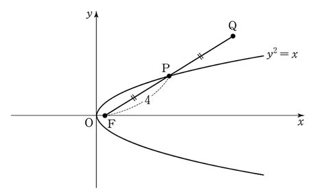 포물선의 정의난이도 중