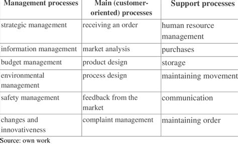 Classification Of Processes Occurring In An Organization Download