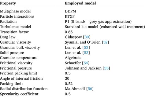 Models And Sub Models Employed For The CFD Simulations Download Scientific Diagram