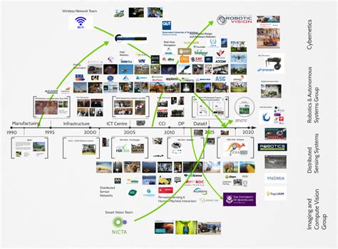 A Brief History Of Csiro Robotics Robotics