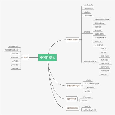 一图读懂常用中间件技术 Aidy 博客园
