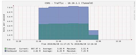 Network Understanding Throughput Of Interfaces Problem On Cisco Routers Network Engineering