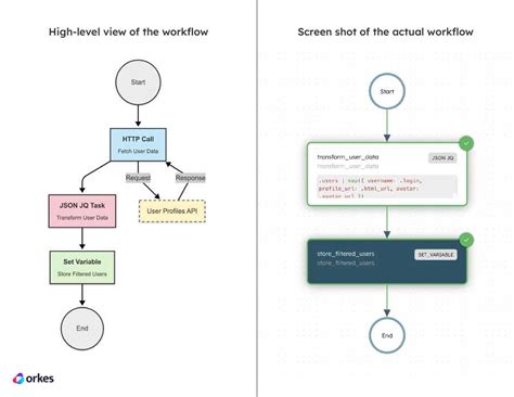 Implementing Easy To Build Workflows With Conductors System Tasks Orkes Platform