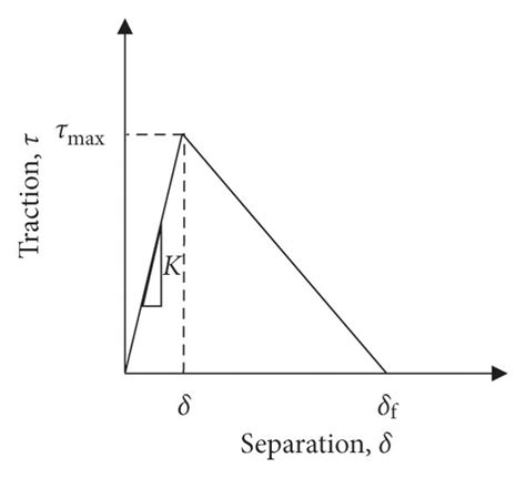 Traction Separation Cohesive Material Law Download Scientific Diagram