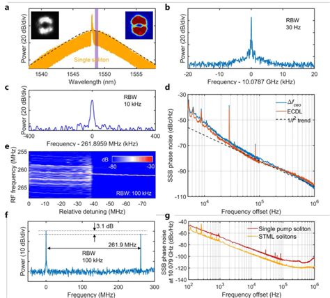 Spatiotemporally Mode Locked Dks Microcombs A Optical Spectrum Of Download Scientific