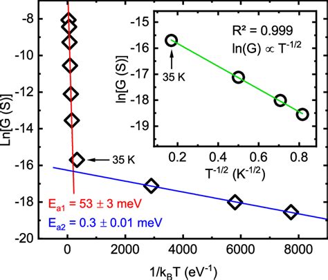 Arrhenius Plot Of The Low Bias Conductance Measured At V 20 Mv
