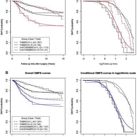 Survival Curves Fitted By The “logistic Aft Mixture Regression Model” Download Scientific