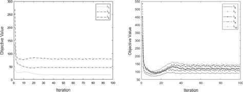 Convergence History For Minimizing First 10 Eigenvalues Except Download Scientific Diagram