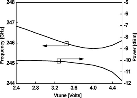 Measured Output Frequency And Output Power Of The Hetero Integrated Download Scientific Diagram