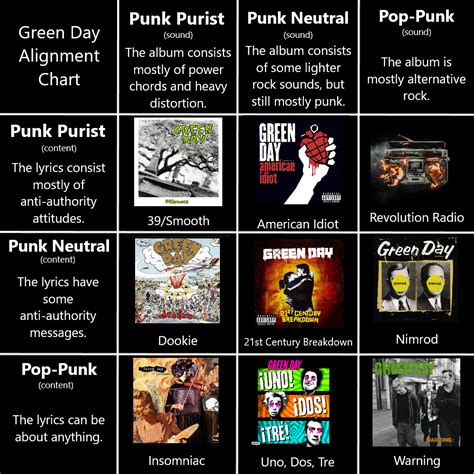 Green Day Album Alignment Chart R Alignmentcharts