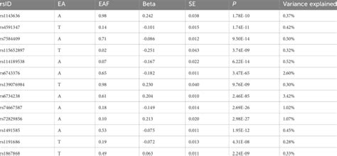 Genetic Variants Used As Instrumental Variables For Il 1ra Download Scientific Diagram