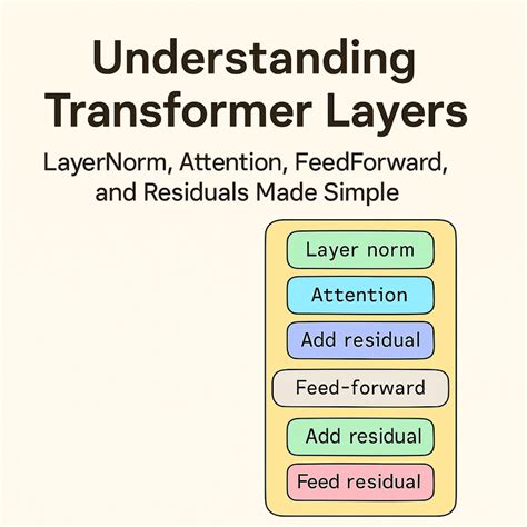 Diving Deeper Inside The Transformer Layer
