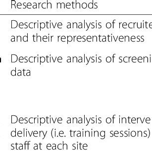 Components And Methods Of Process Evaluation Adapted From Grant Et Al Download Table