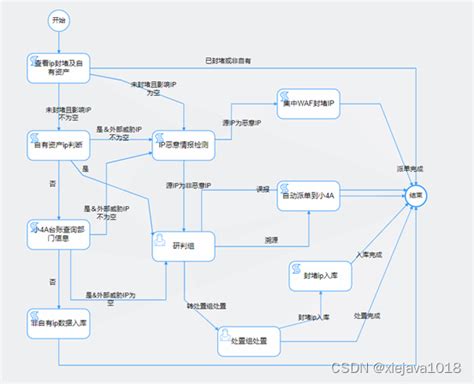 Soar安全事件编排自动化响应 安全运营实战安全编排、自动化和响应 Csdn博客