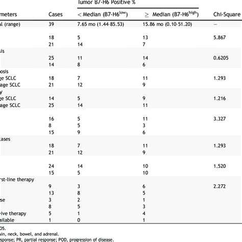 Correlation Between B7 H6 Expression And Clinicopathologic Parameters