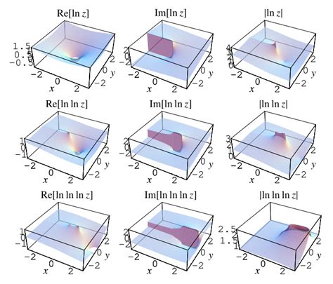 Nested Logarithm From Wolfram Mathworld