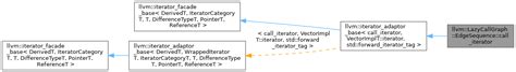 Llvm Llvm Lazycallgraph Edgesequence Call Iterator Class Reference