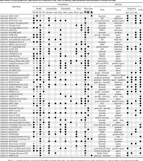A Survey Of Algorithmic Recourse Contrastive Explanations And Recommendations