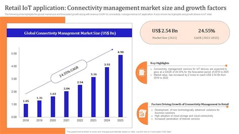 Iot Enabled Retail Market Operations Retail Iot Application Connectivity Management PPT PowerPoint