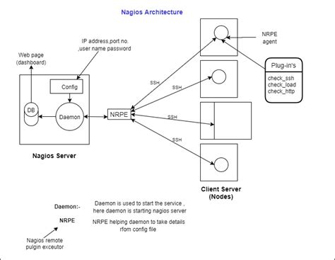 Nagios Monitoring Tool And Its Features