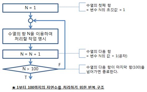 Chapter 기본 알고리즘 기본 수열 네이버 블로그