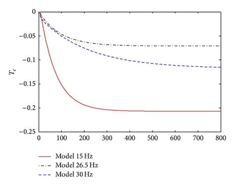 step responds of the three local linear models download scientific