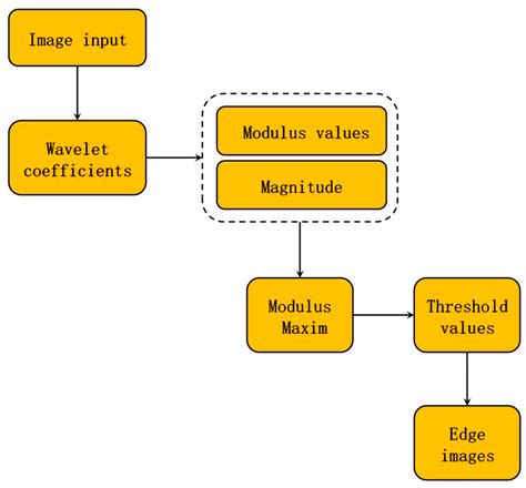 Research On Wavelet Transform Modulus Maxima And Otsu In Edge Detection