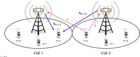 Figure 1 From Base Station Cooperation With Feedback Optimization A