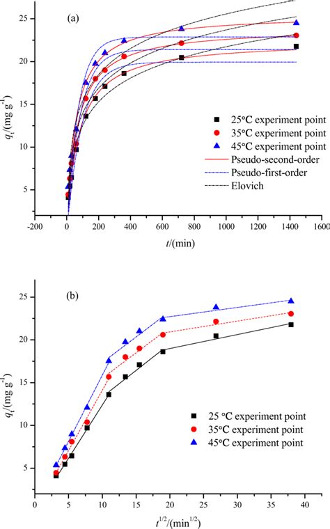 Nonlinear Fits Of Pseudo First Order Pseudo Second Order And Elovich