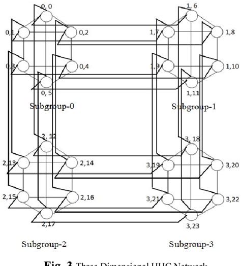 Figure 3 From Shortest Path Routing On Otis Hyper Hexa Cell Semantic