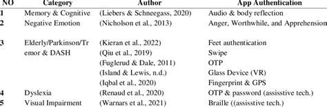 Mobile App Developer For Disability Download Scientific Diagram