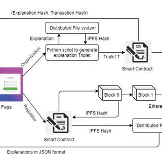 Illustrates The Six Different Layers Of The Blockchain Network The Download Scientific Diagram
