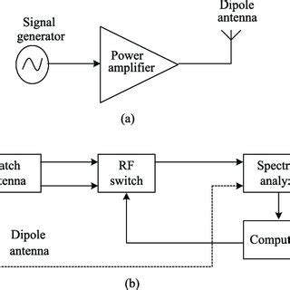 Measurement System A Transmitter B Receiver Download Scientific Diagram