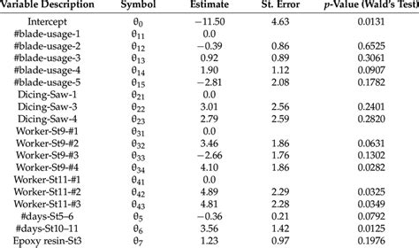 Logit Model Results Response Y Binary Response Variable Formulas
