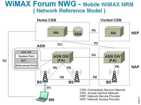 Wimax Interfaces Naming Convention Mplsvpn Moving Towards Sdn And