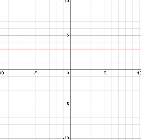 Identifying Linear Functions Assessment
