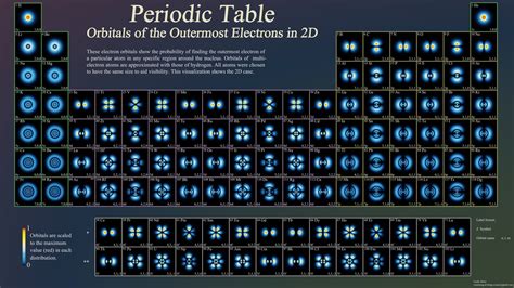 Electron Orbital Chart
