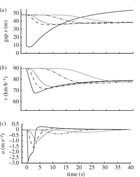 Figure 1 From Enhanced Intelligent Driver Model To Access The Impact Of