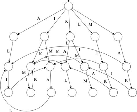 Figure 2 From Implementation Of An Anti Plagiarism Constraint Model For Sequence Generation