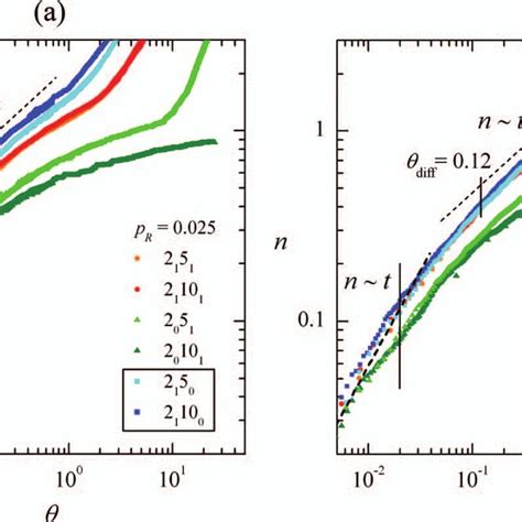 Linear And Saturation Regimes For Fully And Partially Functionalized