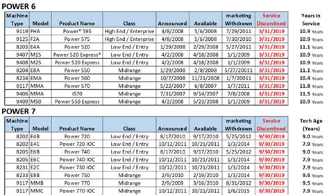 End Of Life For Ibm Power6 And Power7 Where Do We Go