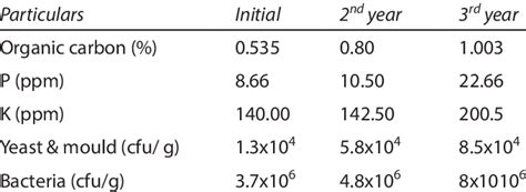 Improvement In Physical Chemical And Biological Properties Of Basin Download Scientific