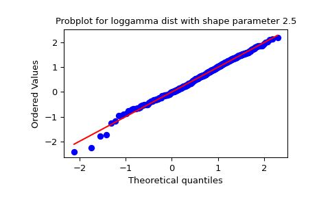 Scipy Stats Probplot SciPy V1 8 0 Manual