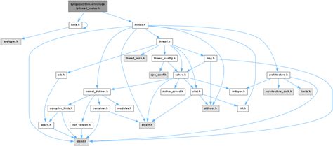 Sys Posix Pthread Include Pthread Mutex H File Reference