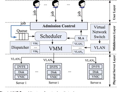 Figure 1 From An Adaptive Energy Aware Stochastic Task Execution