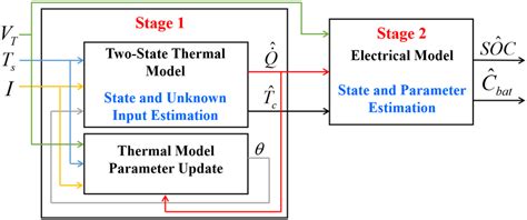 Cascaded Online Capacity Estimation Structure Download Scientific Diagram