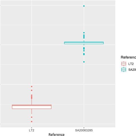 Boxplot Representing Breadth Coverage Data According To The Reference Download Scientific