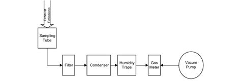 The Sampling Procedure For Measuring Particulate Matter Pm Download Scientific Diagram