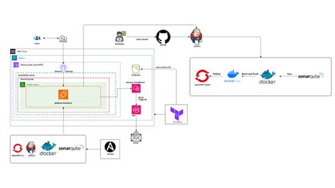 Containerize And Kubernetes Your Application And Deploy By Omar